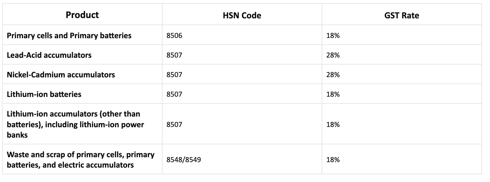 GST On Battery Battery HSN Code