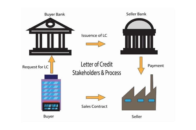 Good Standing Letter Of Credit Letter Of Credit | PDF | Letter Of