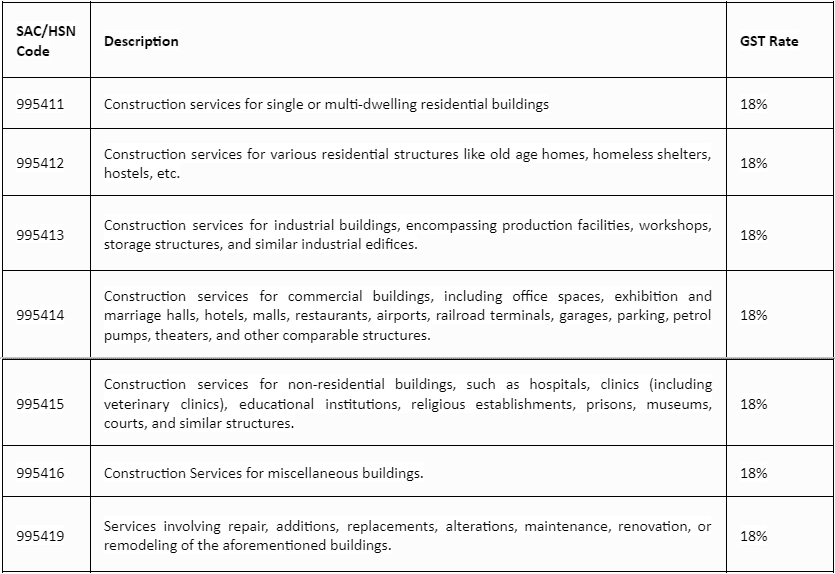 HSN Code For Construction Work With Material And Detailed HSN Code For Construction Work With Material And Detailed