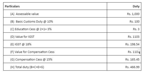 Different Types of Customs Duty in India Complete List Different Types of Customs Duty in India Complete List