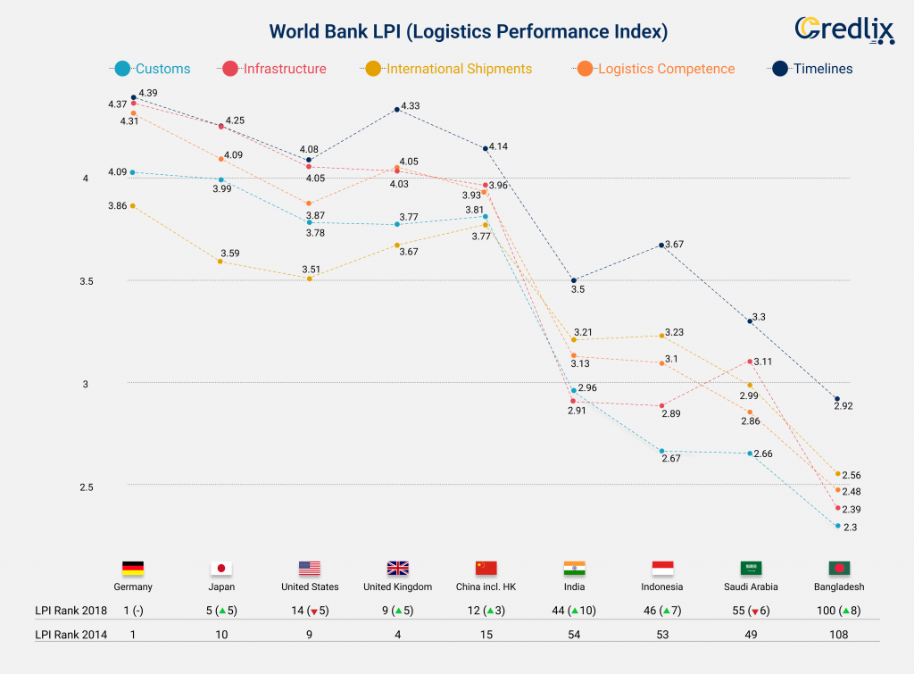 International Trade | Road Infrastructure | Exports and Imports