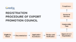 Export Promotion Councils of India: Full List, Functions & Objectives