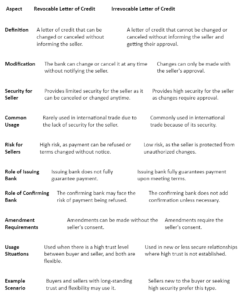 Difference Between Revocable And Irrevocable Letter Of Credit
