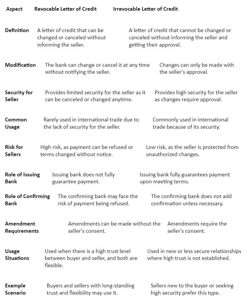 Difference Between Revocable And Irrevocable Letter Of Credit