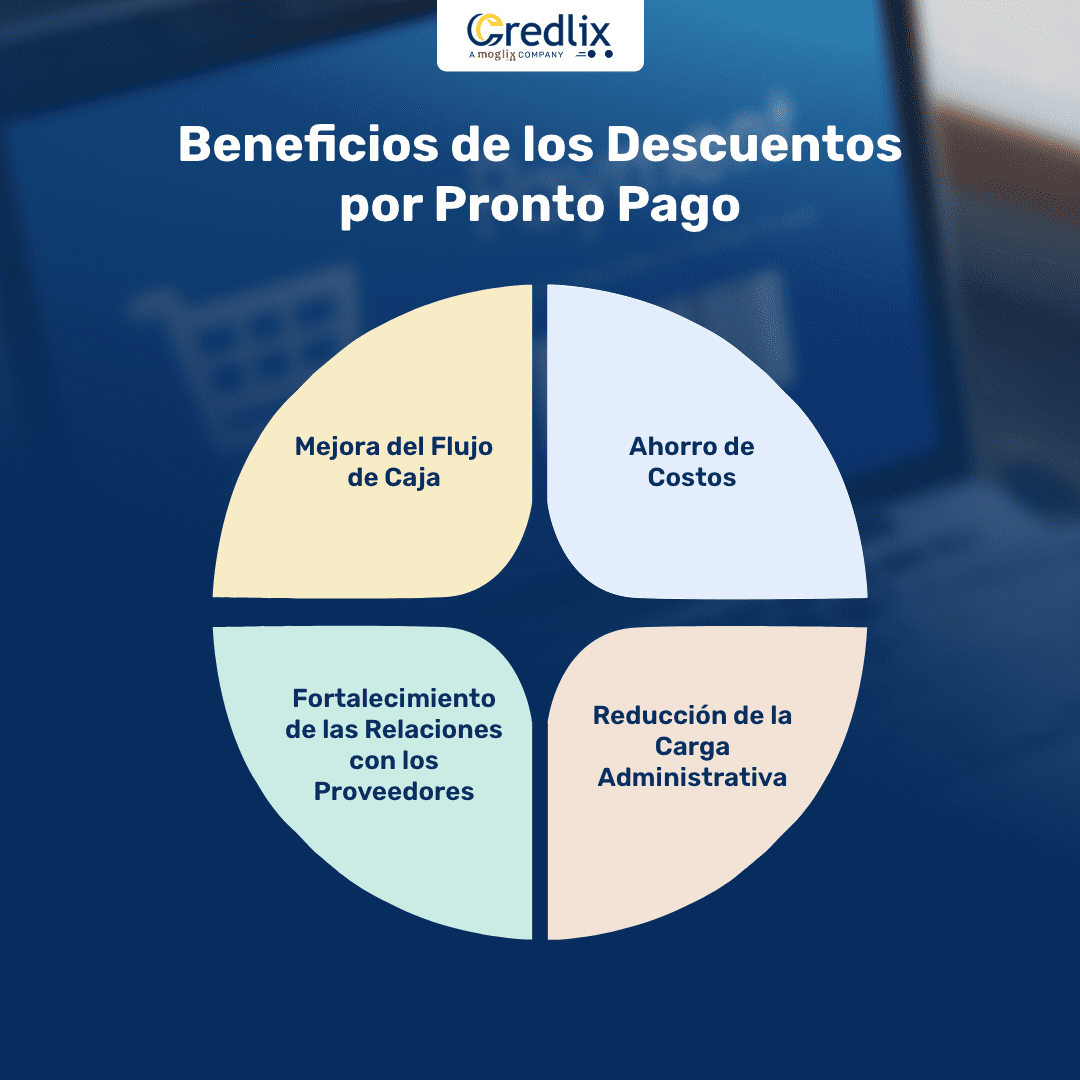 Descuentos por Pronto Pago en un Contexto Global