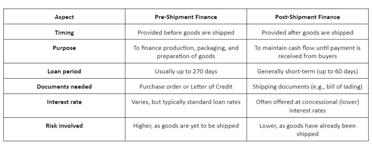 Pre-Shipment vs Post-Shipment Finance: A Complete Guide for Exporters