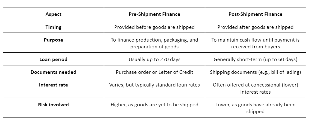 Pre-Shipment vs Post-Shipment Finance: A Complete Guide for Exporters