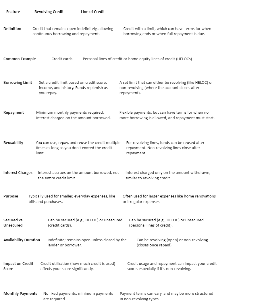 A Guide to Revolving Credit, Revolving Letters of Credit, and Revolving ...