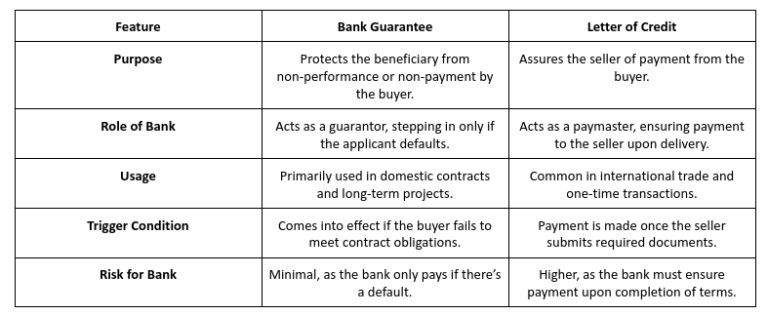 Letters of Credit vs. Bank Guarantees: Essential Guide for Traders