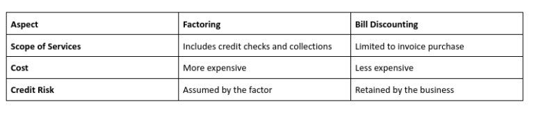 Factoring vs. Bill Discounting: Key Differences, Benefits, and Risks Factoring vs. Bill Discounting: Key Differences, Benefits, and Risks