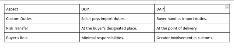 DDP Incoterm 2020: A Complete Guide to Delivery Duty Paid Trade