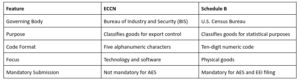 What Are Export Control Classification Numbers (ECCNs) and Their Importance