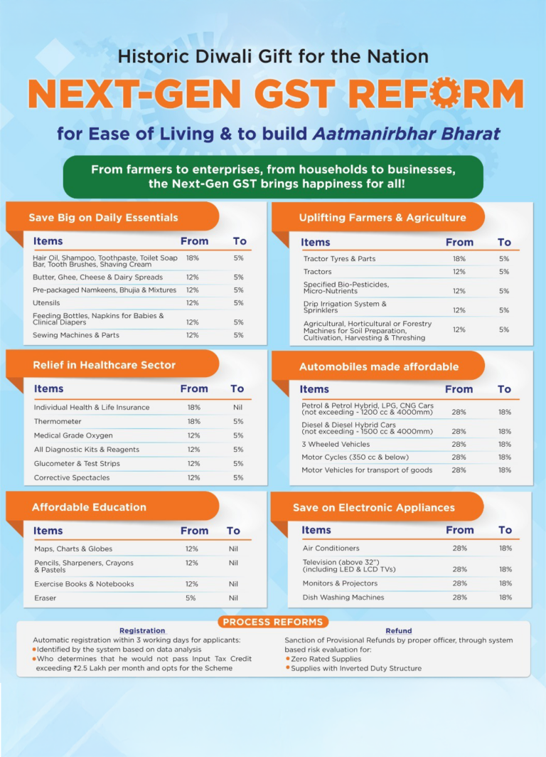 New GST Rates 2025: Impact on Export and Import Business - Credlix